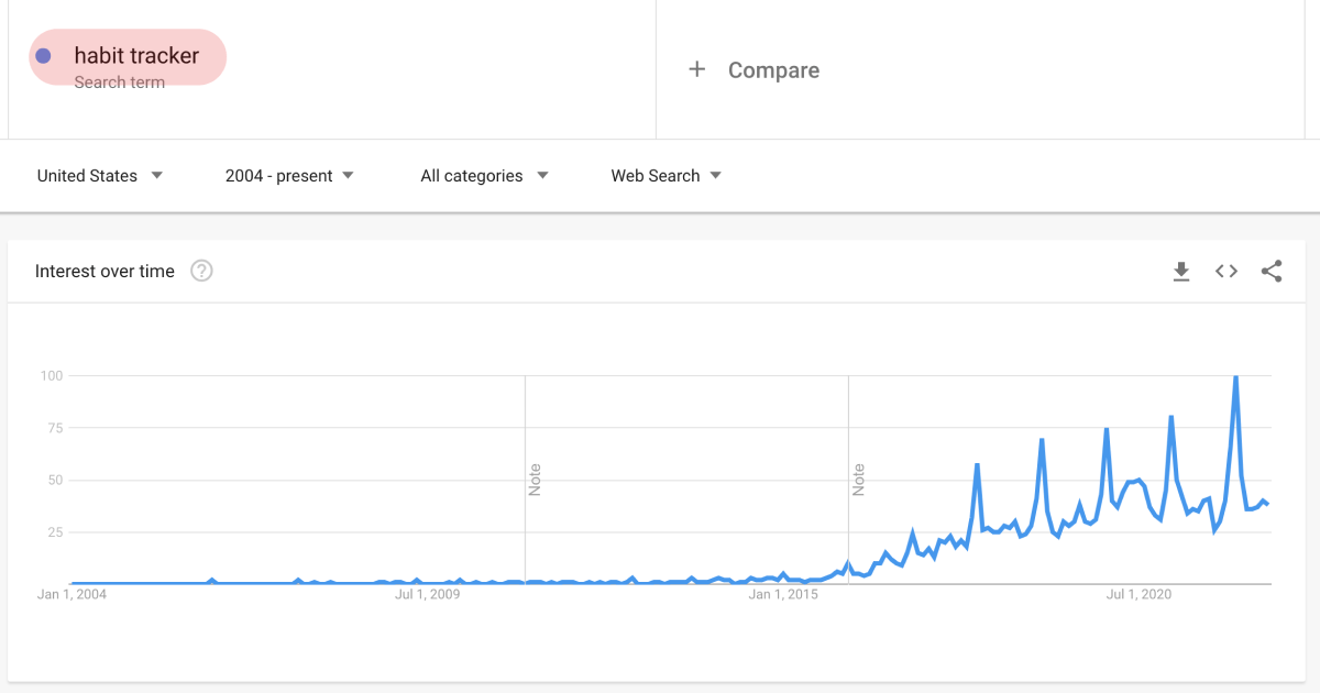 The most common mistake that causes new habits to fail - Indie Hackers